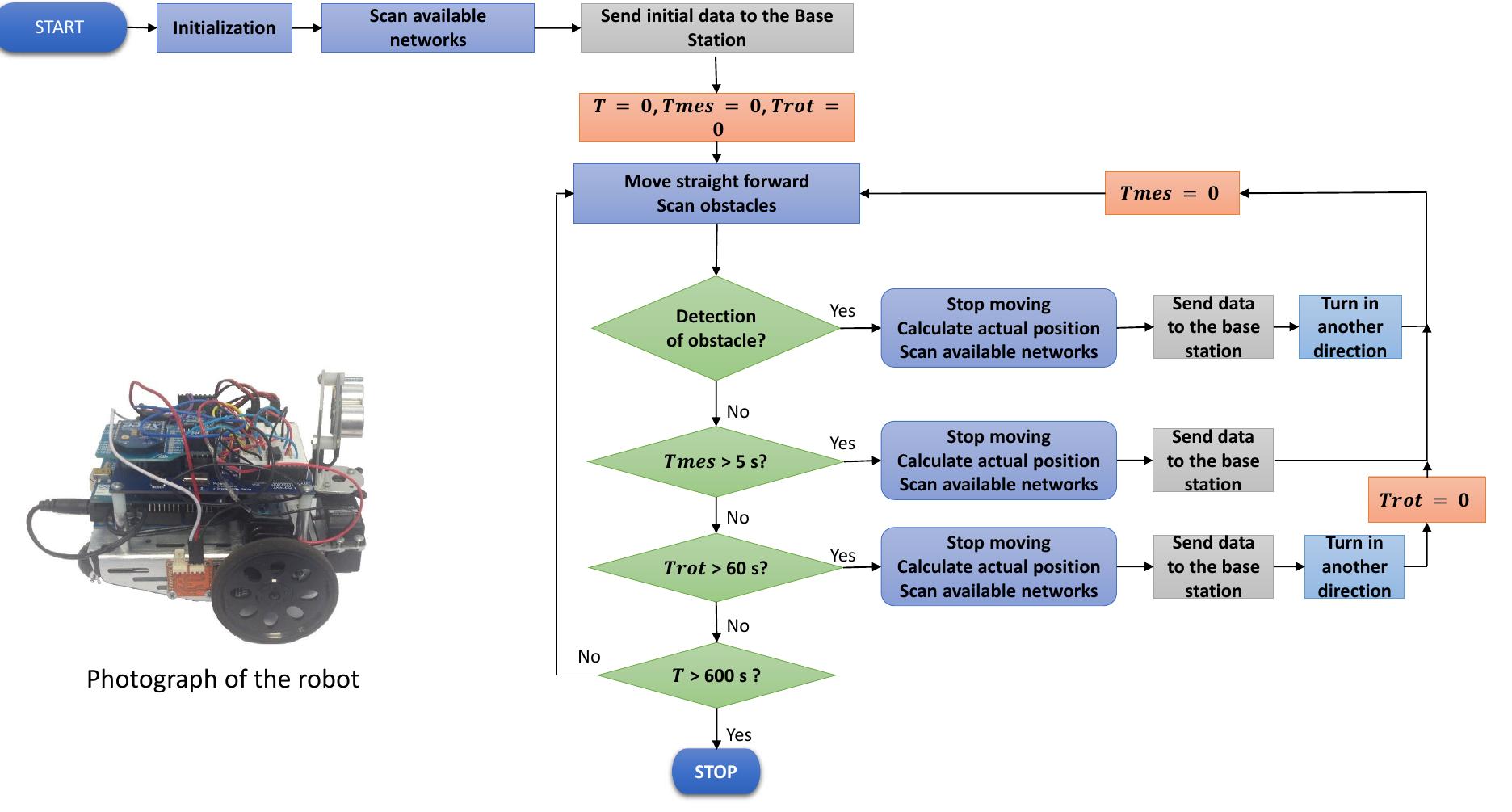 Flowchart of the algorithm used by the robot to perform a rf