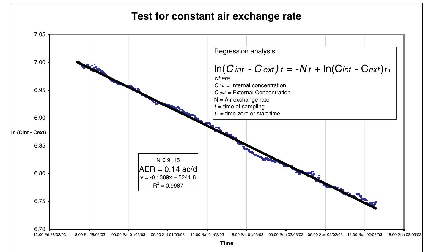 Test for constant air exchange. the graph shown is from the