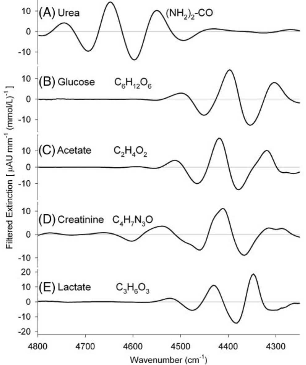 Filtered pure-component extinction spectra of the five