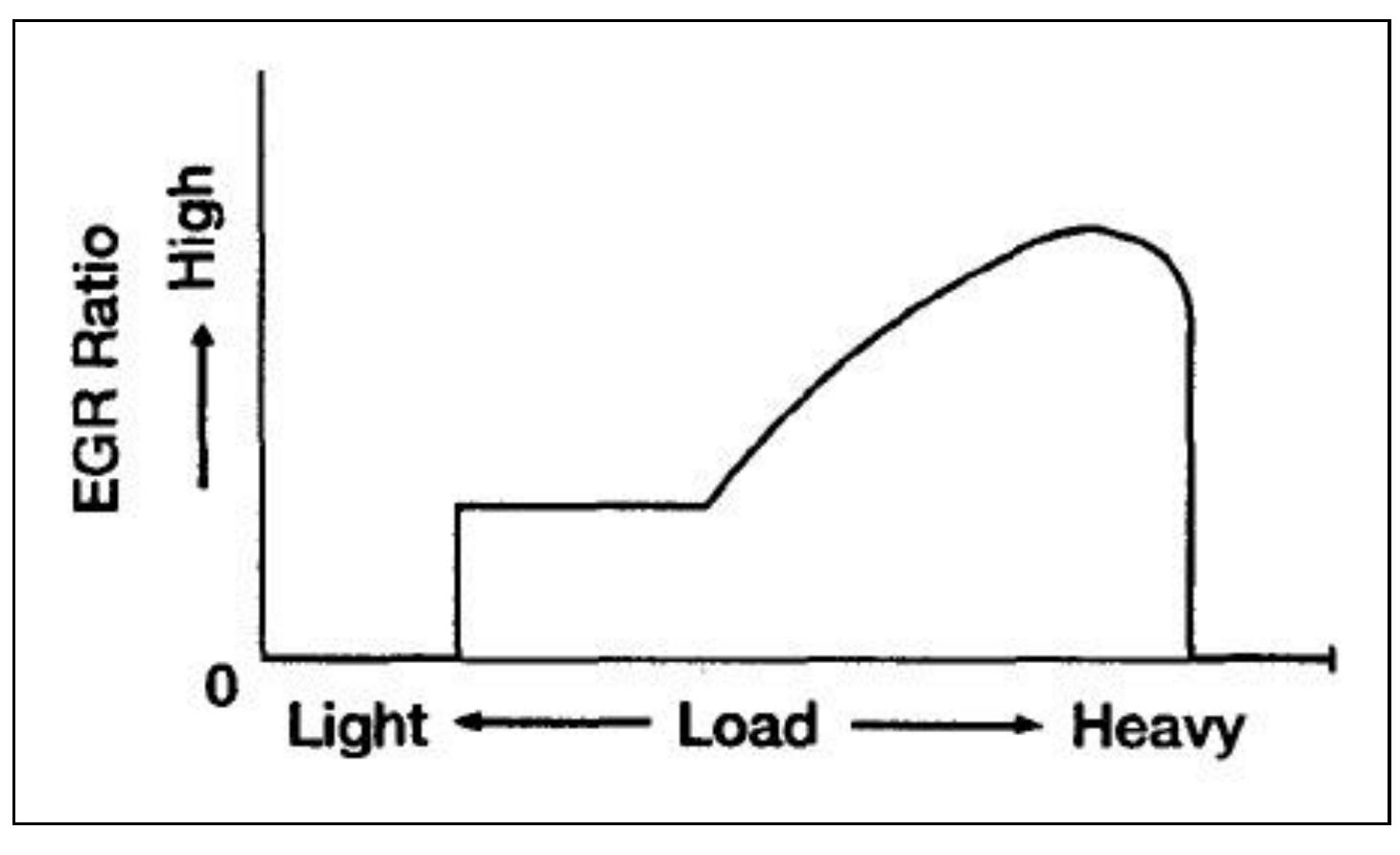 Gas. the graph in figure 2.4 shows the egr ratio increases