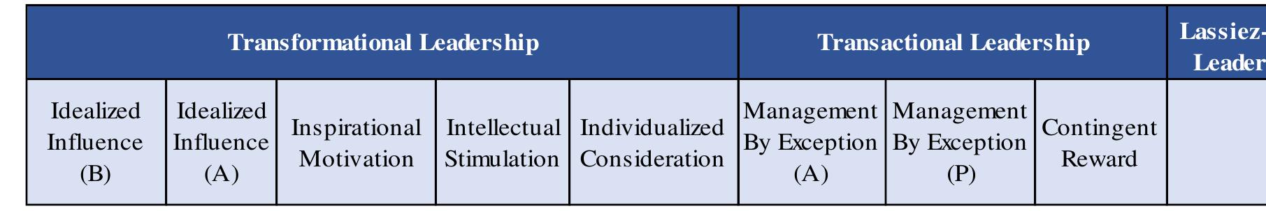Table 15 - from Leadership Styles Demonstrated by CEOs and