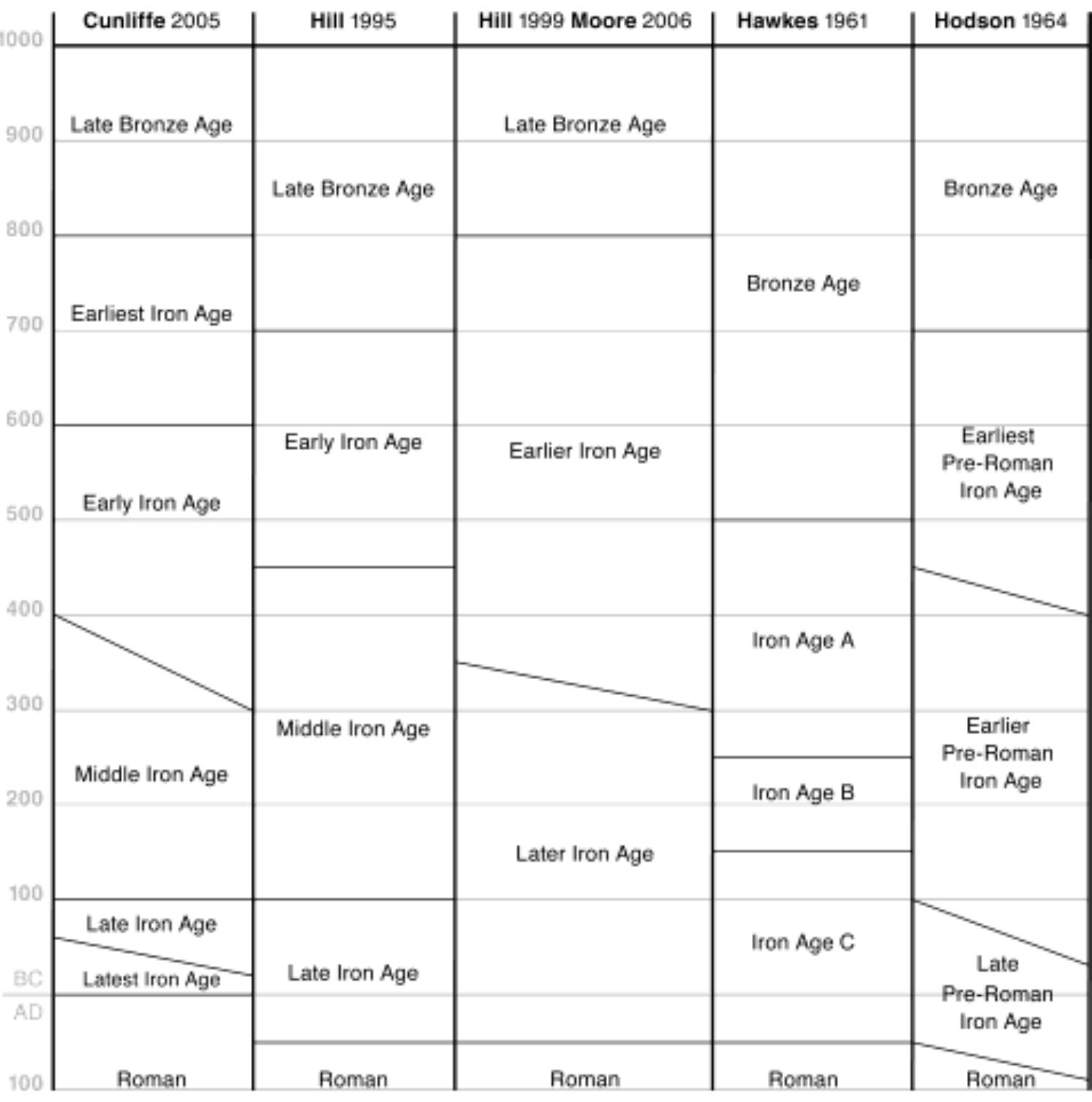 Table 1 - Atlantic Europe in the First Millennium BC.