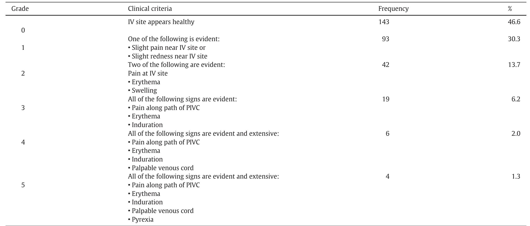 Visual infusion phlebitis score (vip score). table 3