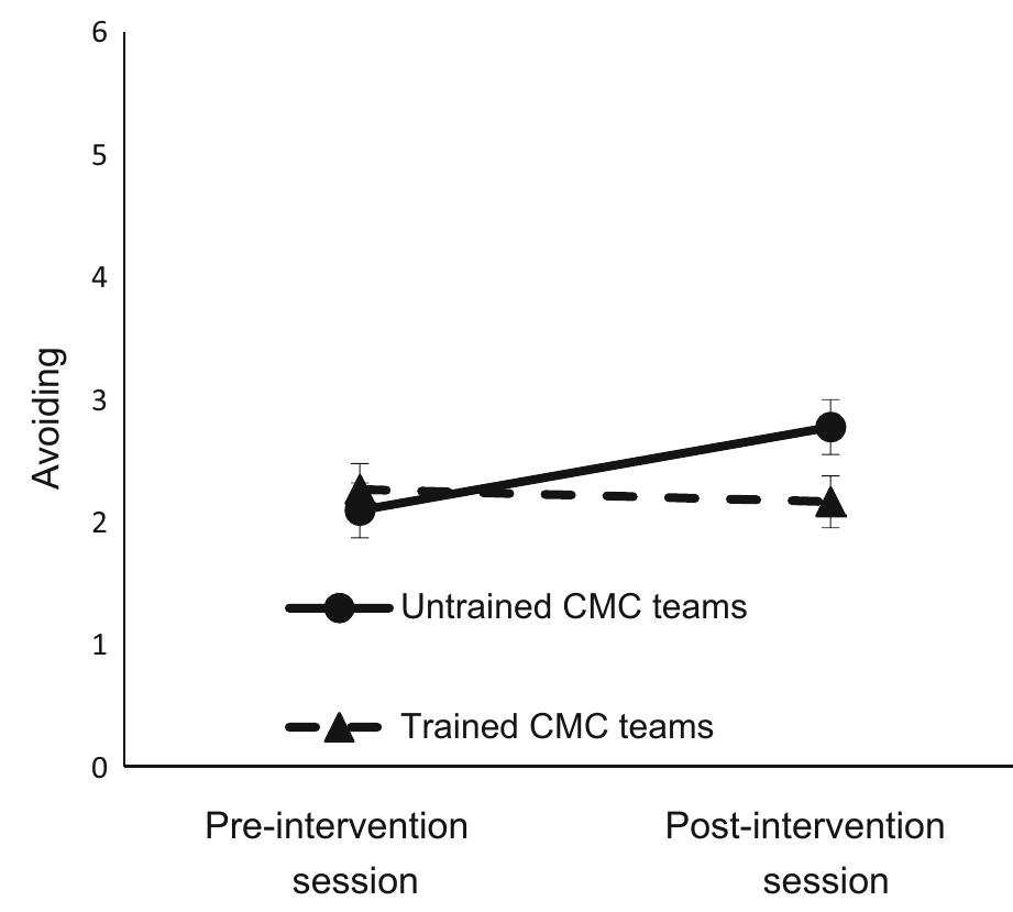 Avoiding conflict management strategy as a function of