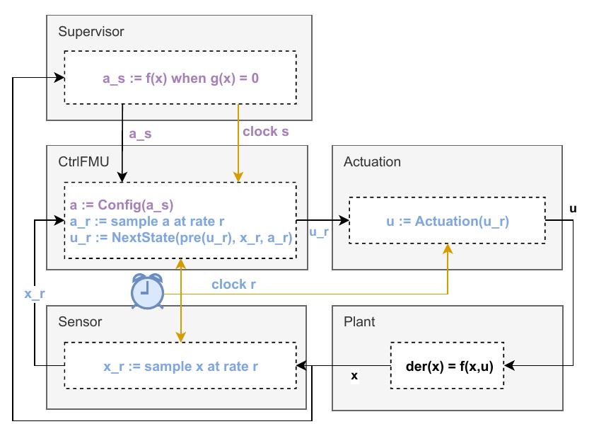 Example clocked control system.