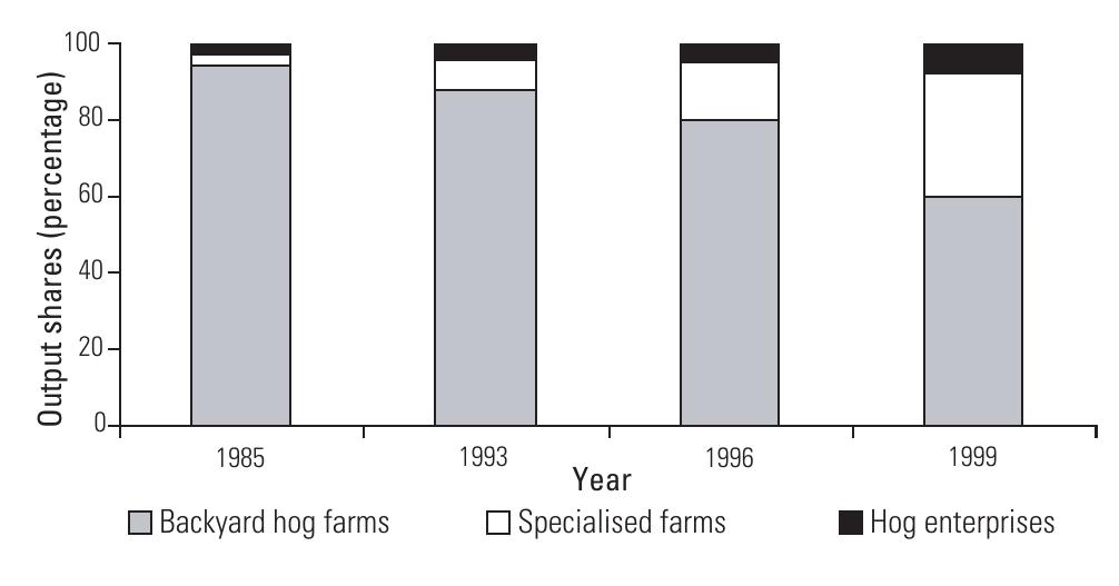 The evolution of the pig production structure in the