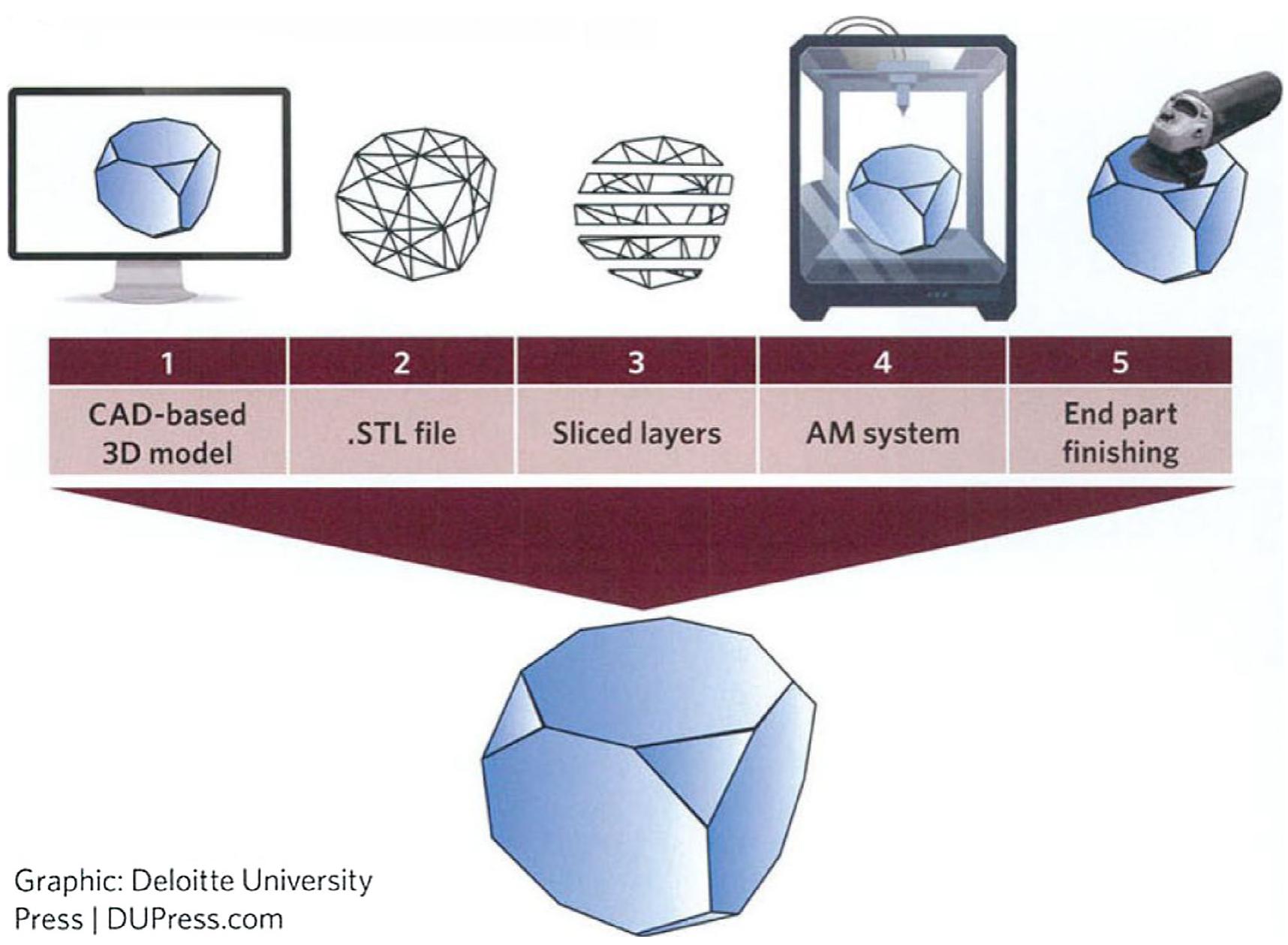 The additive manufacturing process flow [62].