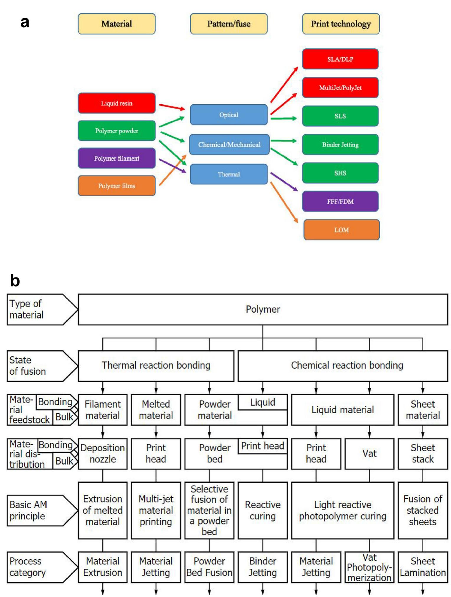 (a) overview of types of monomer/polymer materials,