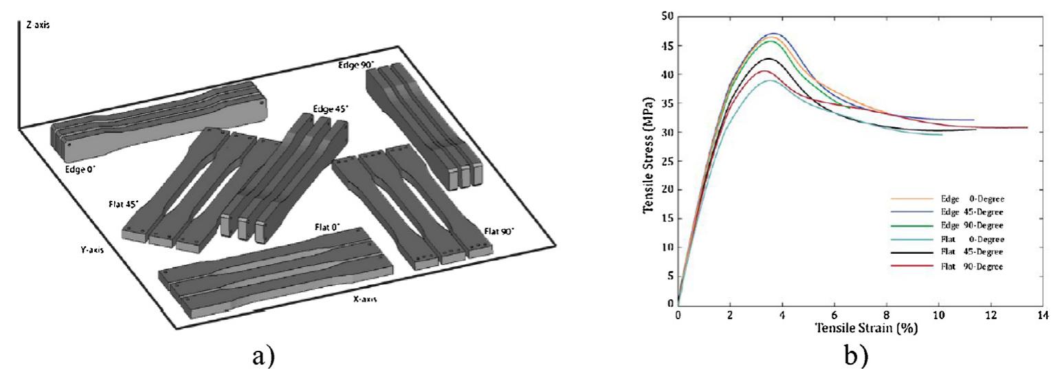 A) different build orientations and sub-build orientations;