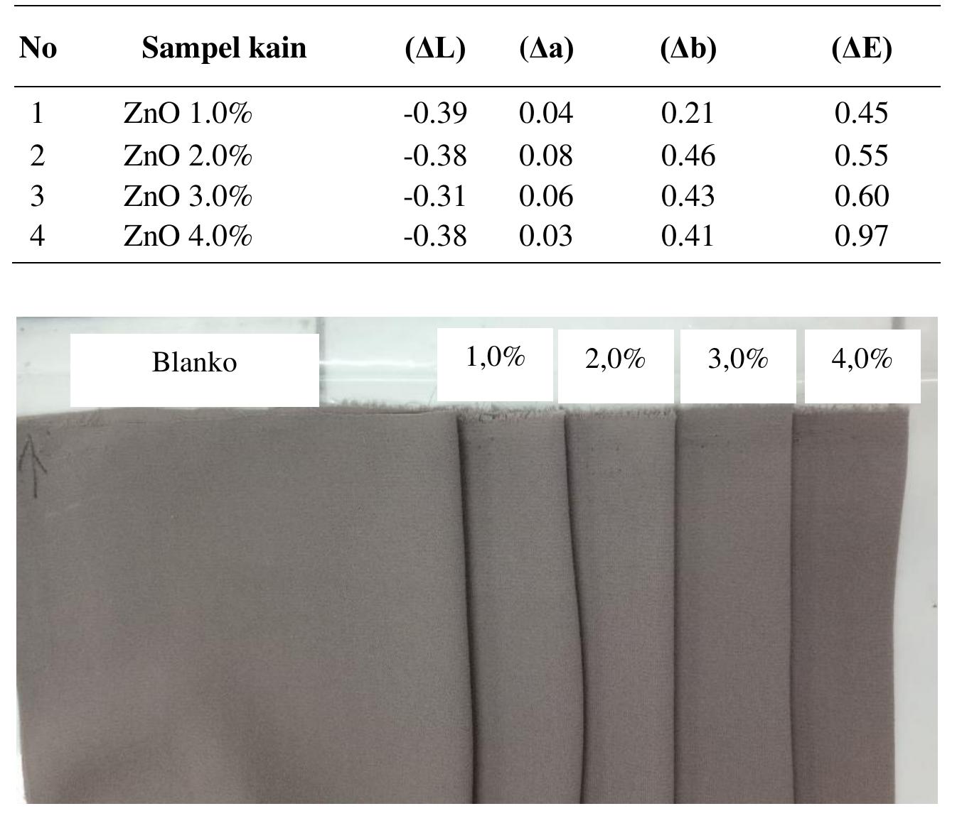Tabel 1. hasil uji beda warna sampel kain variasi