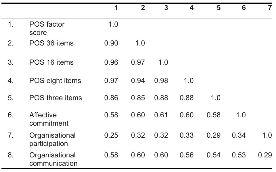 (PDF) The Survey of Perceived Organizational Support: Which Measure ...