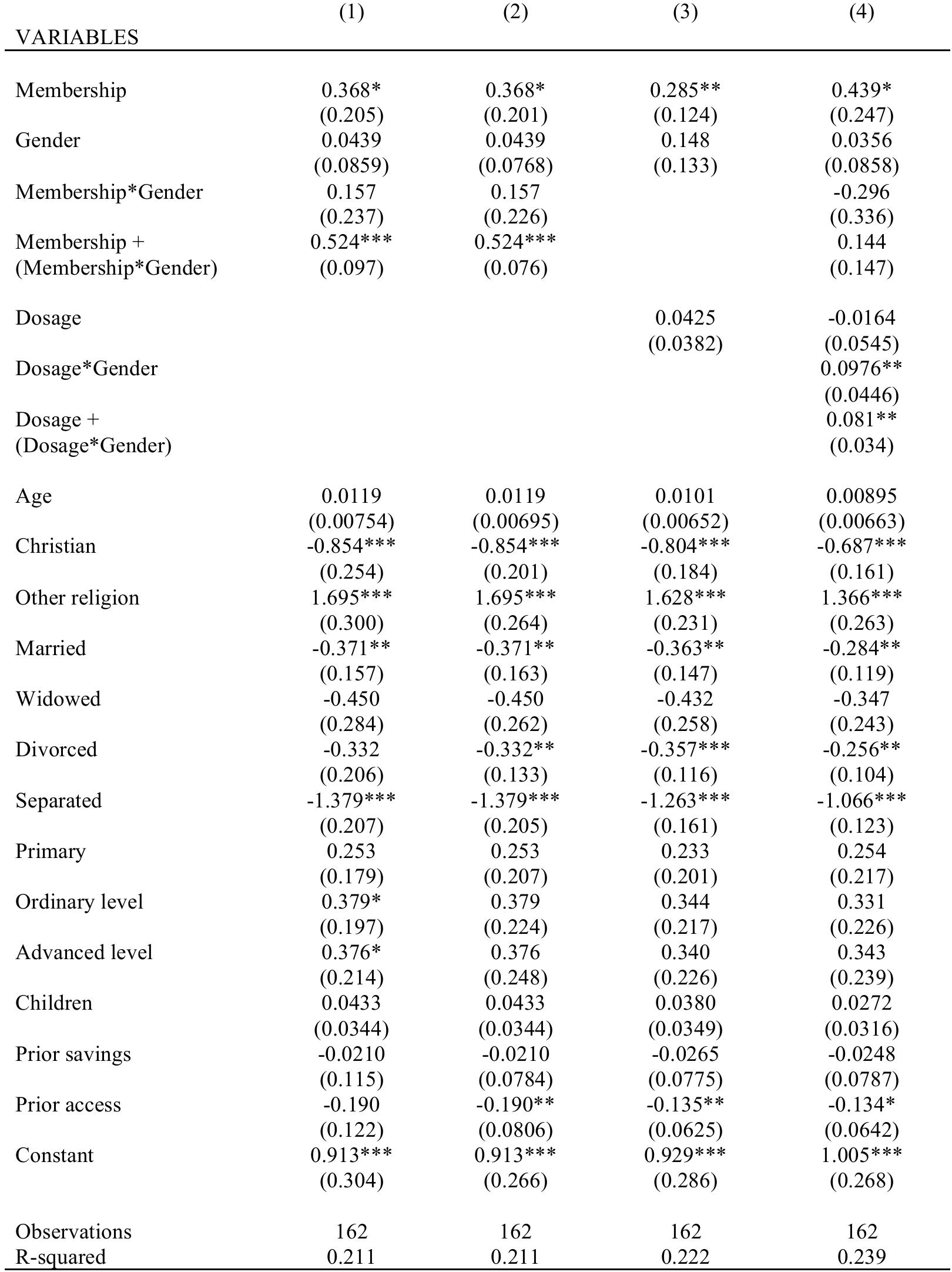 Column (1) clustered by vsla group (n = 25), column (2)