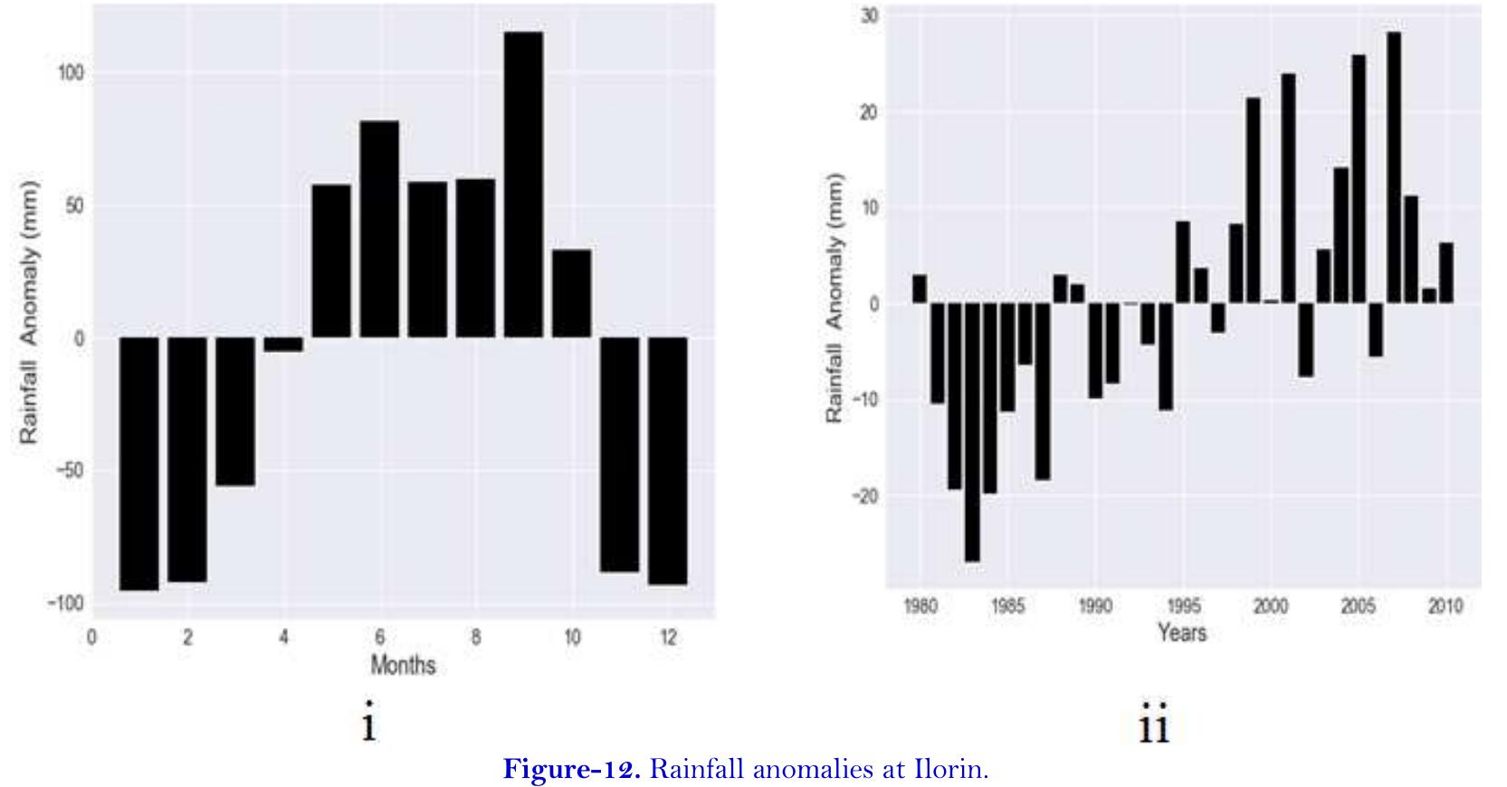Shows the respective monthly and yearly rainfall anomalies