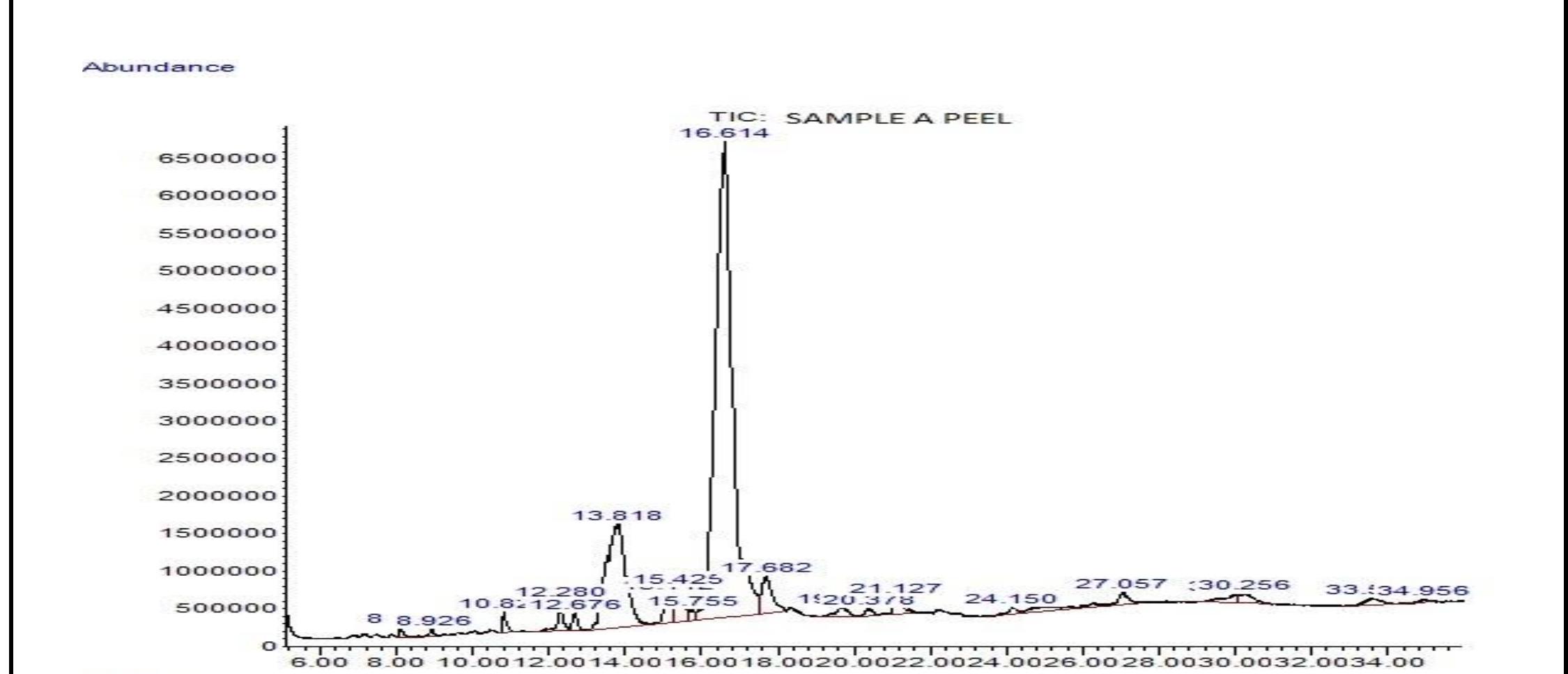 Gas chromatography-mass spectrometry (gc-ms) analysis was