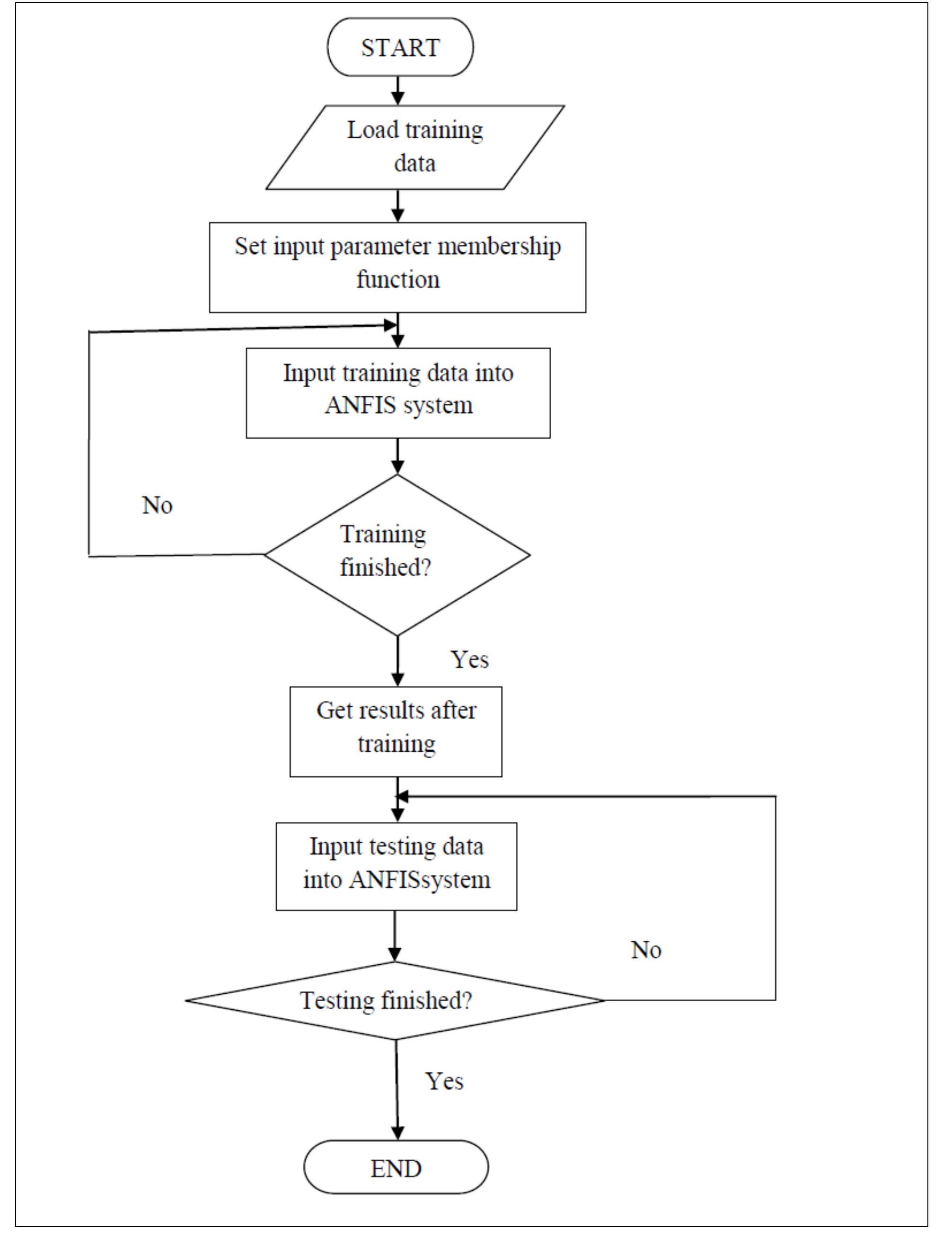 7: flow chart showing steps of anfis model