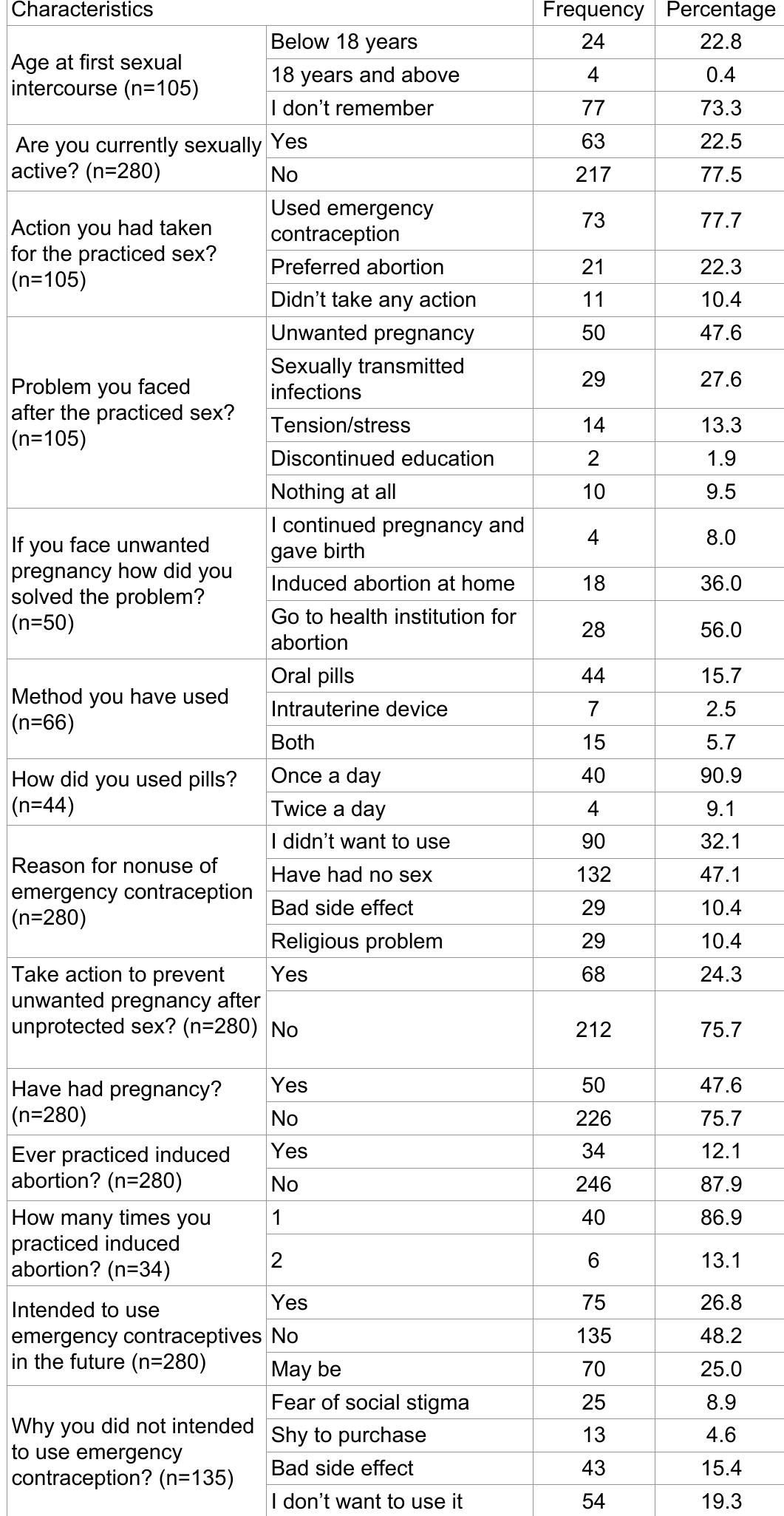 Table representing practice of emergency contraception of