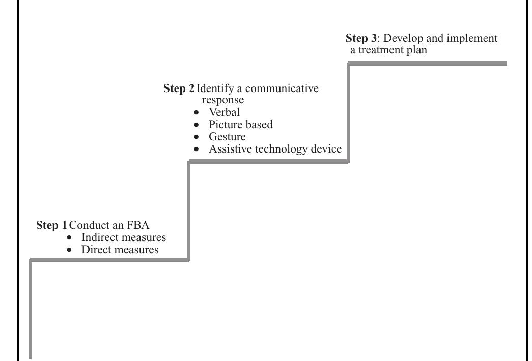 (PDF) Functional Communication Training in the Classroom: A Guide for ...