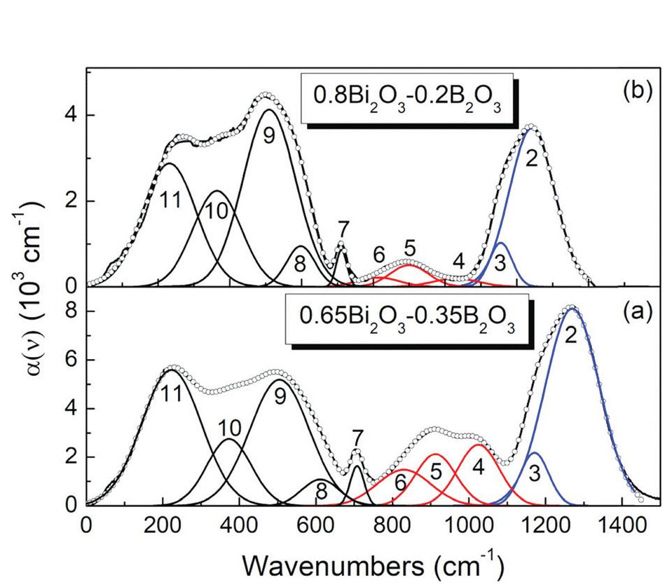 Deconvolution into gaussian component bands of the infrared