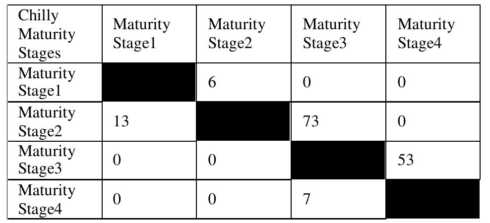The confusion matrix for custom chilli dl model on based