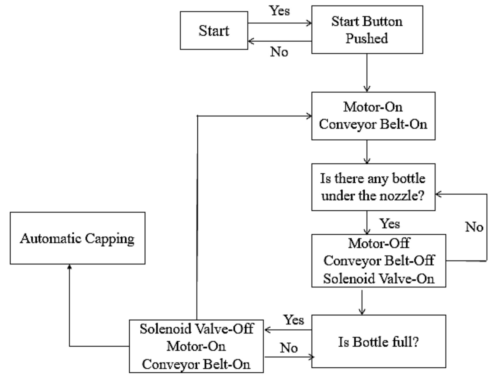 Flow chart of working principle of filling machine
