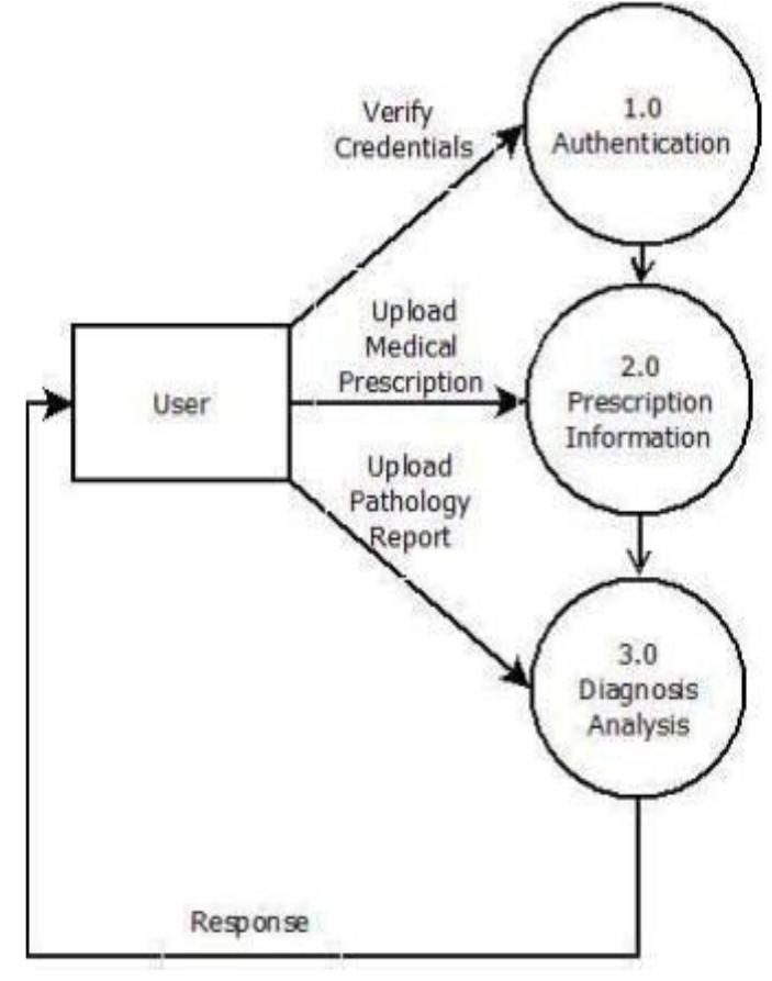 Figure 2 - OCR based medical prescription and report
