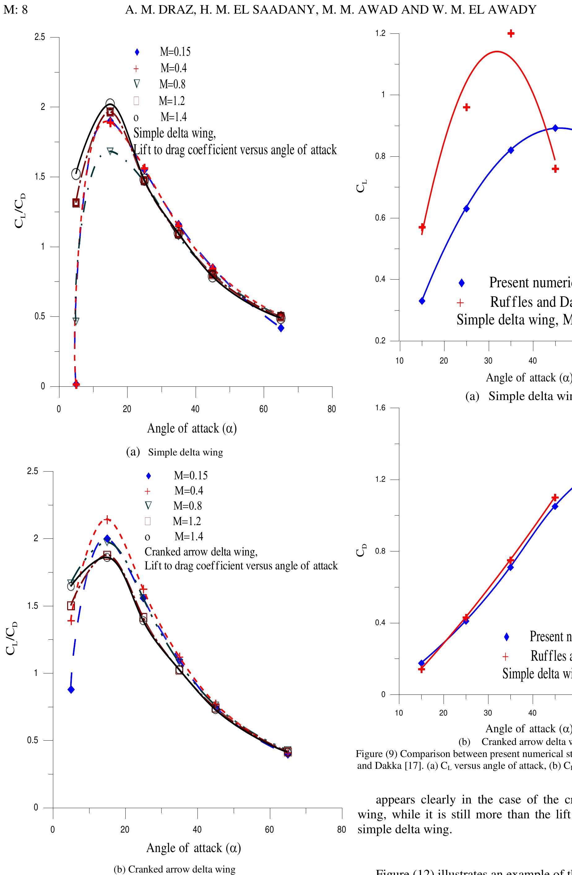 (8) lift to drag coefficient ratio versus angle of attack at