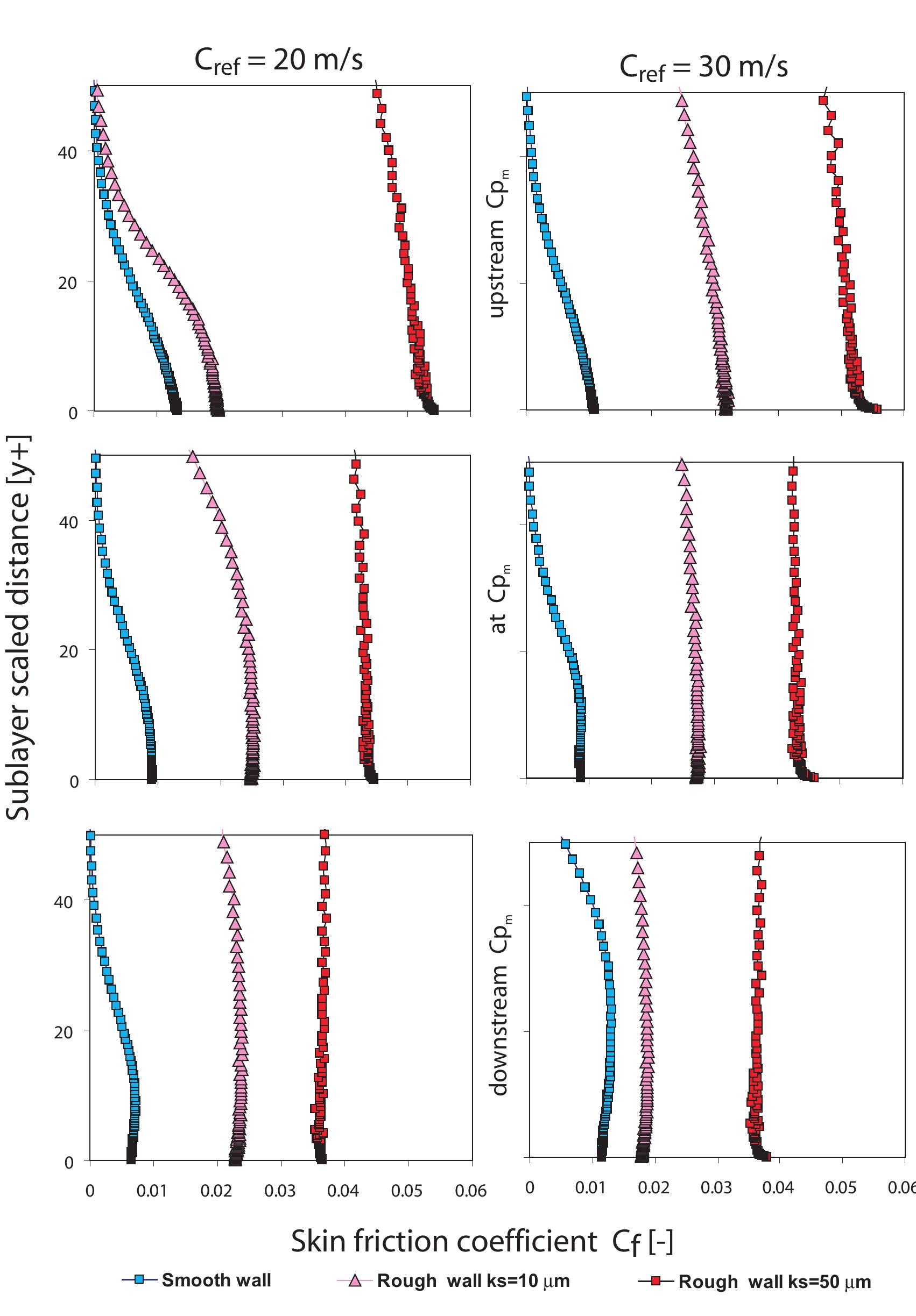 12: evolution of the skin friction on the boundary layer