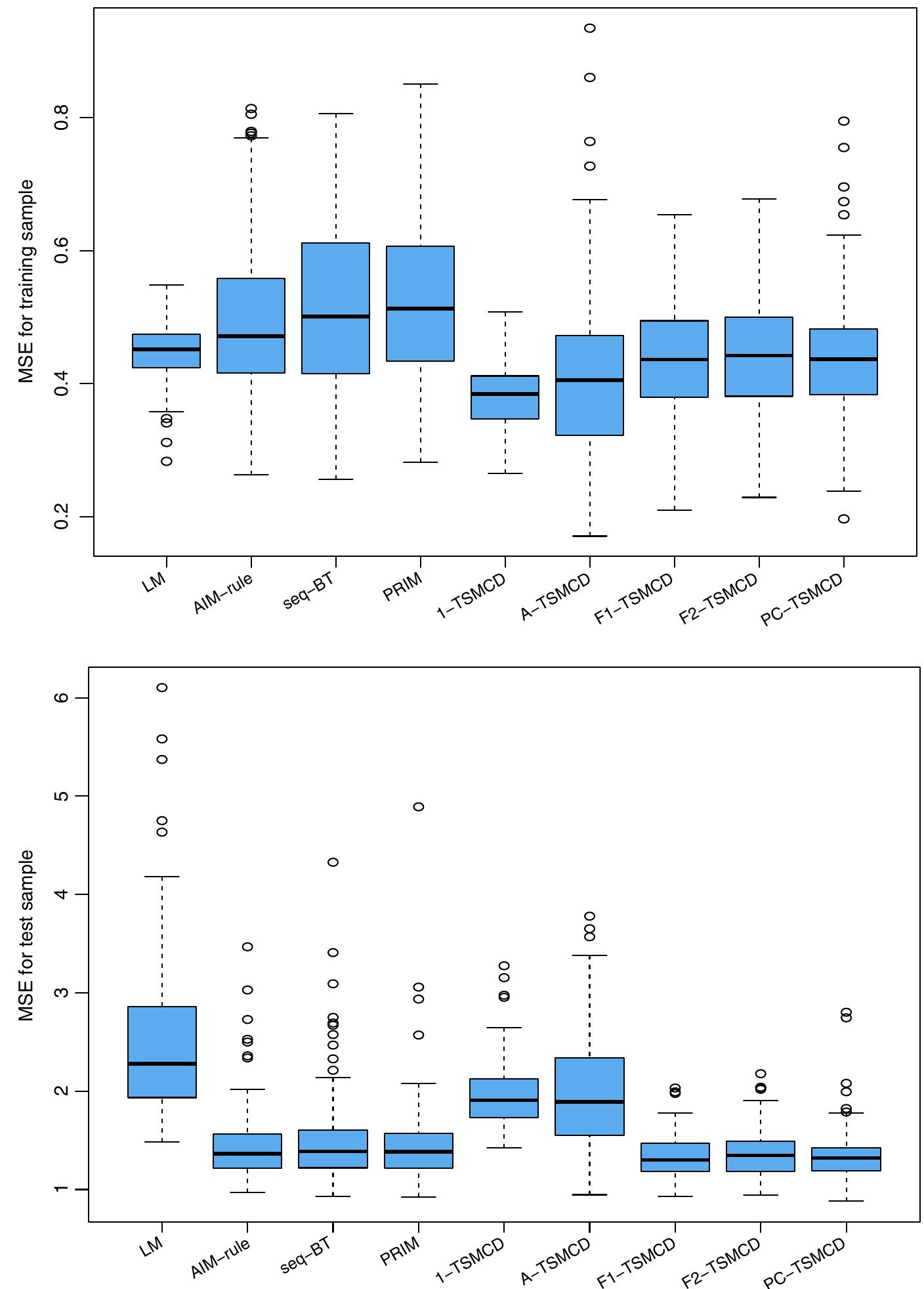 Box plots of mean squared error (mse) for the training