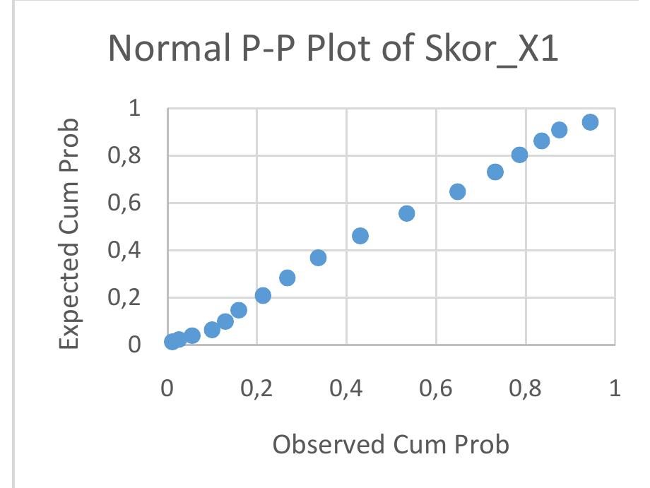 Normal distribution p-p plot for x1 variable at the graph