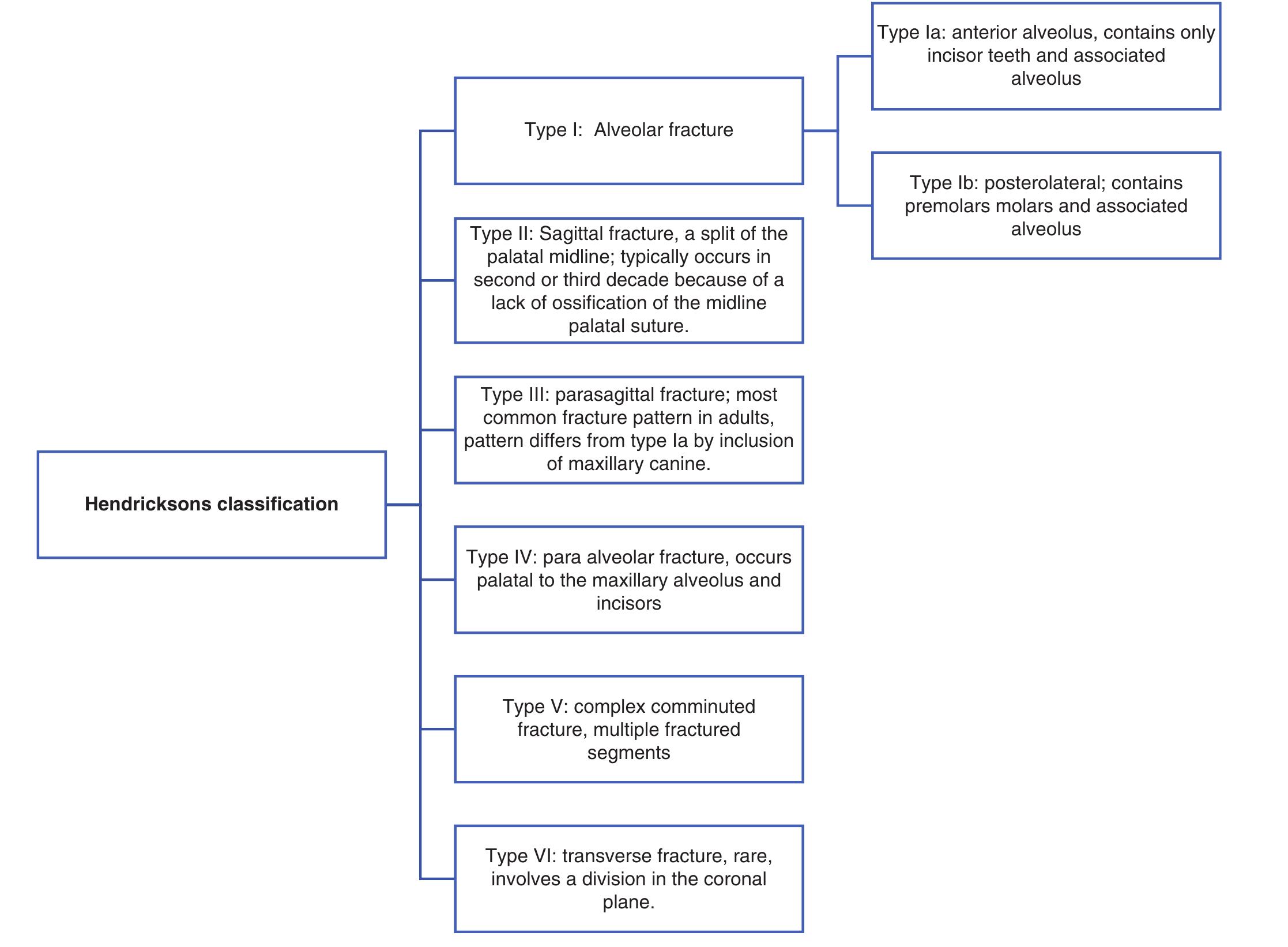 5 hendrickson’s classification: of palate fractures