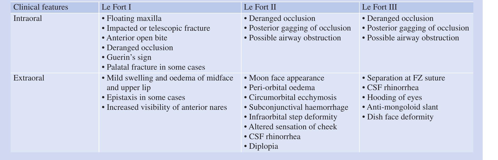 Box 55.1 clinical features of le fort fractures