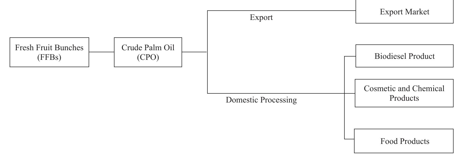 Schematic flowchart of cpo products.