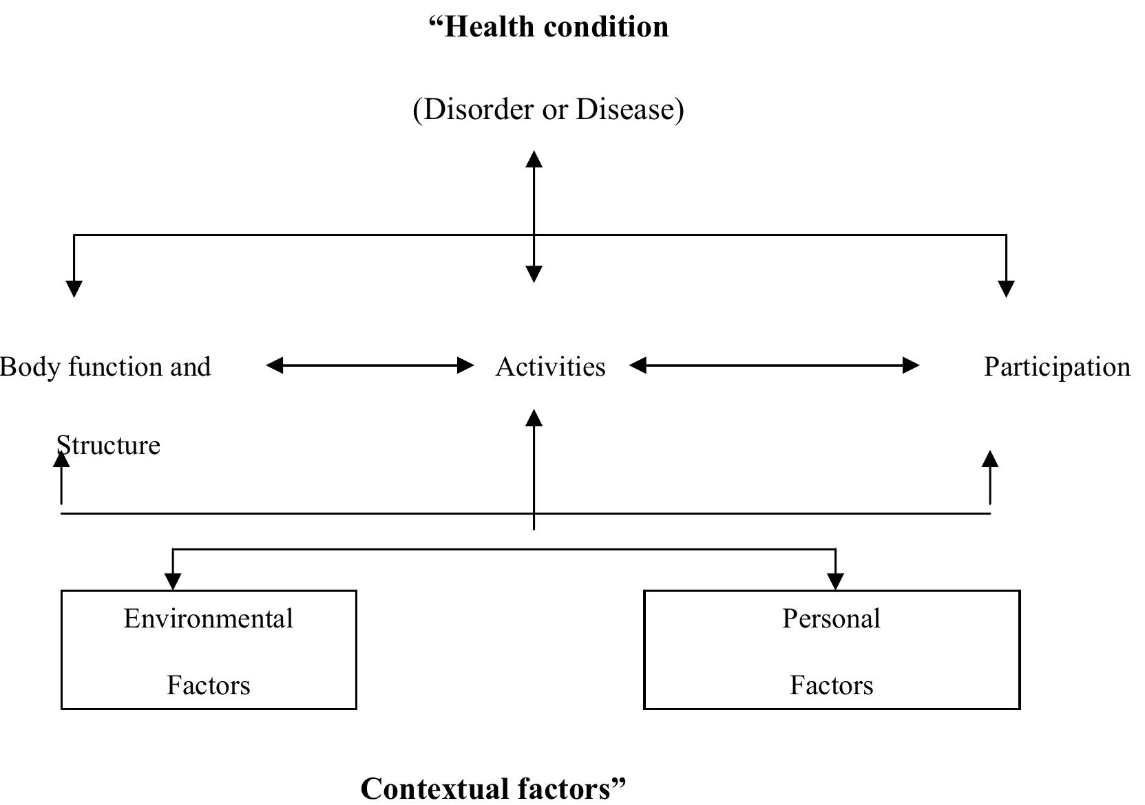 The diagram above illustrates how icf disability and