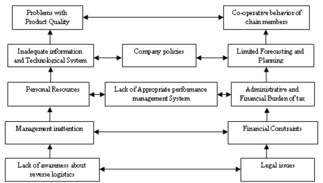 I Ism Based Model For Barriers Of Reverse Logistics