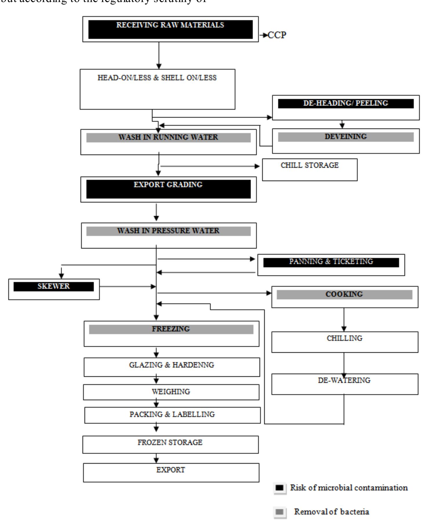 Potential hazards as identified at different steps of shrimp