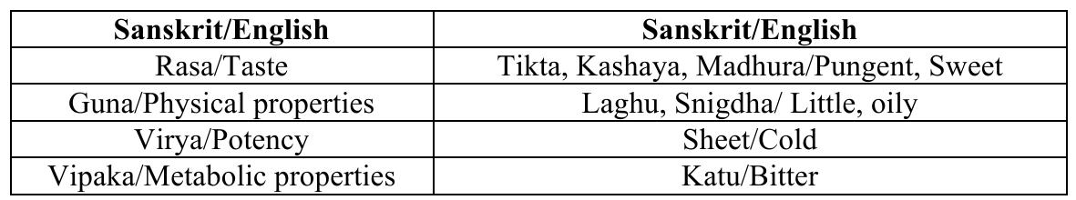 Rasa panchaka (properties and action) of jatamansi