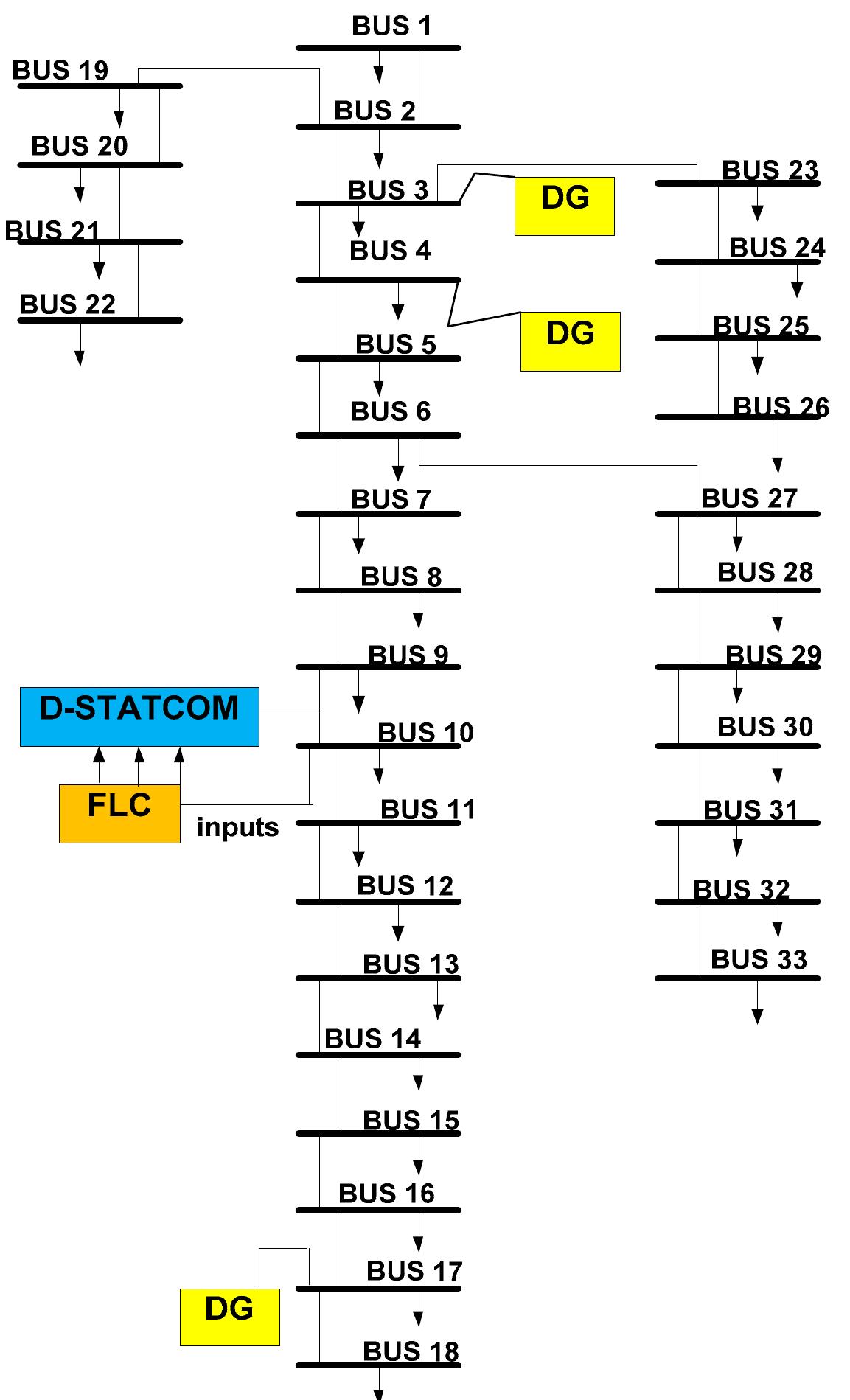 Layout of the ieee 33 bus system with allocated positioning