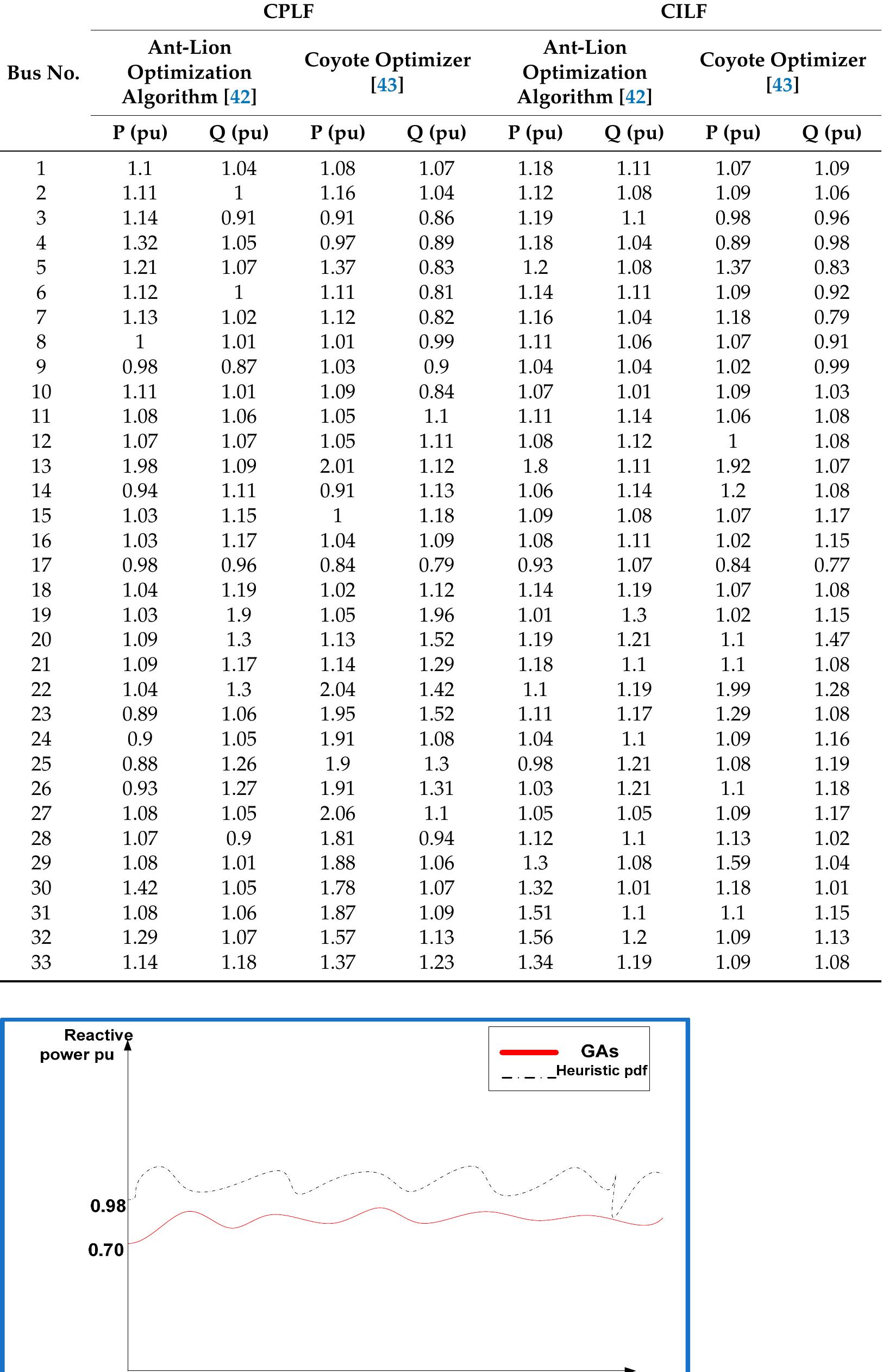 Dg size comparison for cplf and cilf using the ant-lion