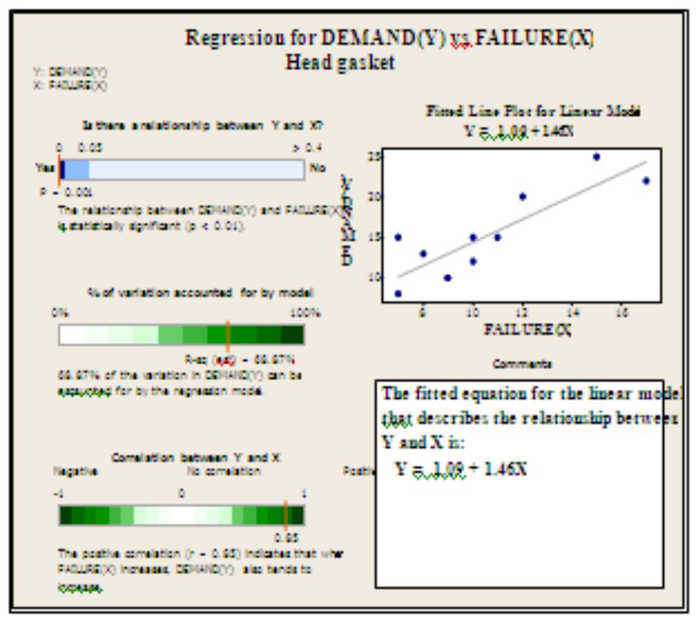 F. regression graph for head gasketfig 5.f spare parts