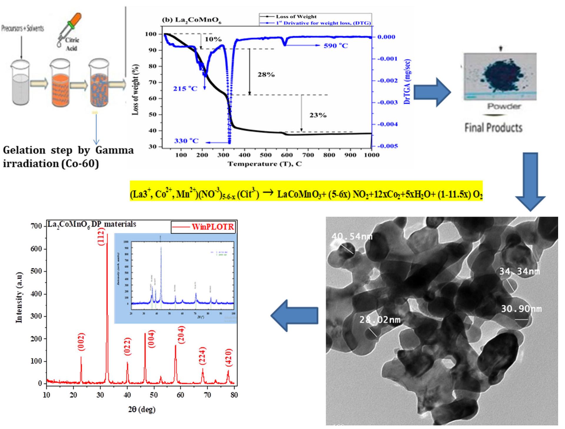 Keywords perovskite and double perovskite - modified sol-gel