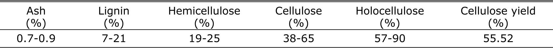Characteristics of powdered rubber seed shell (prss) and