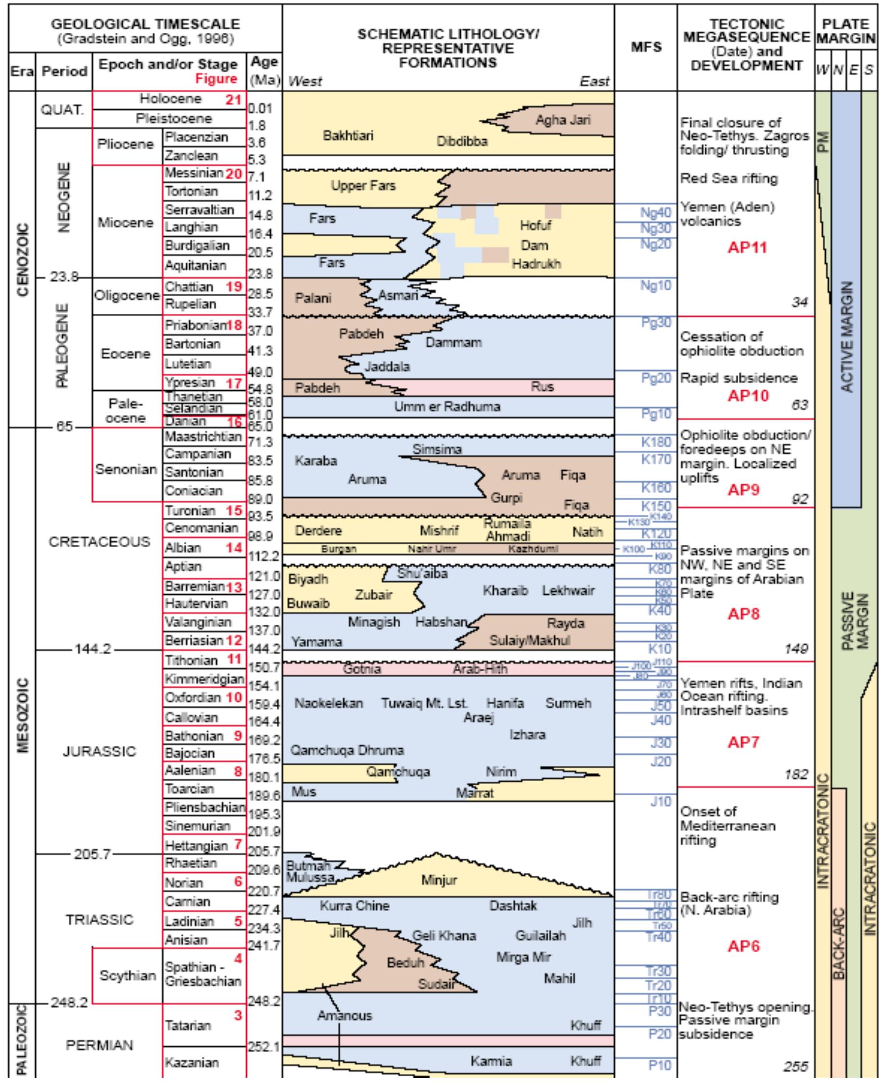 Stratigraphic column for iraq (modified from ziegler (2001))
