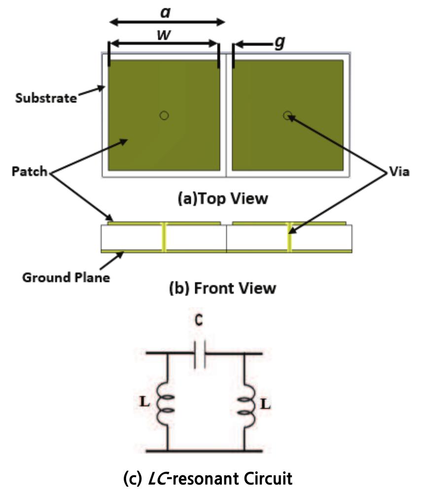 Unit-cell geometry: (a) top view; (b) front view; (c)