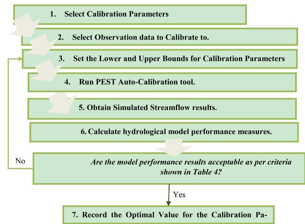 Weap model calibration process framework using pest Weap model calibration process framework using pest