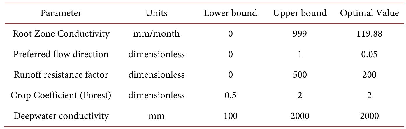 Weap parameters and their boundaries details used in pest Weap parameters and their boundaries details used in pest