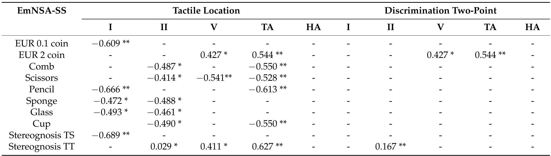 Emnsa-ss: erasmus-modified nottingham sensory assessment