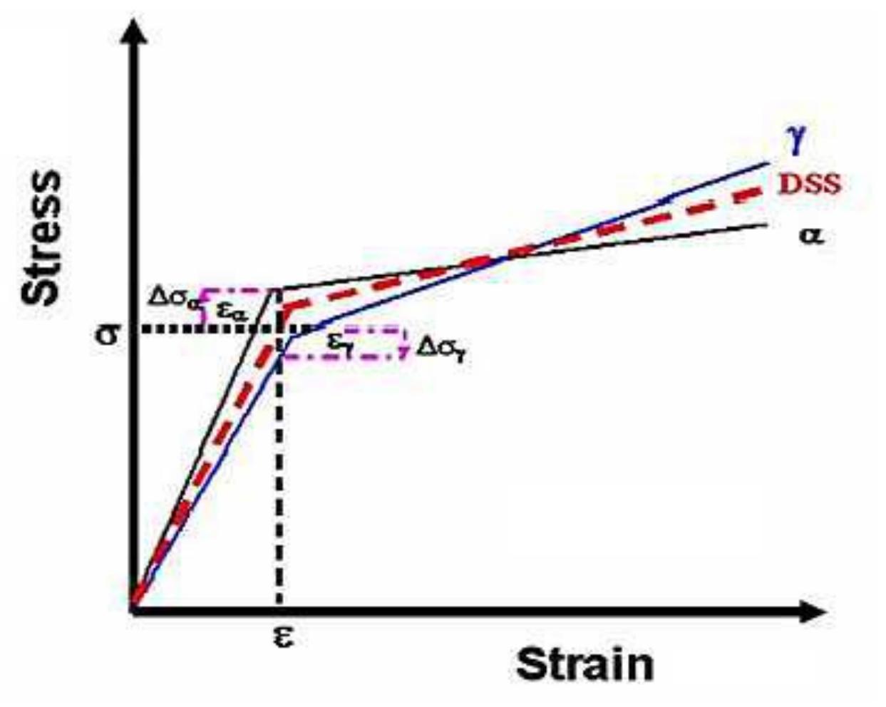 Schematic stress-strain curves for austenite and ferrite in