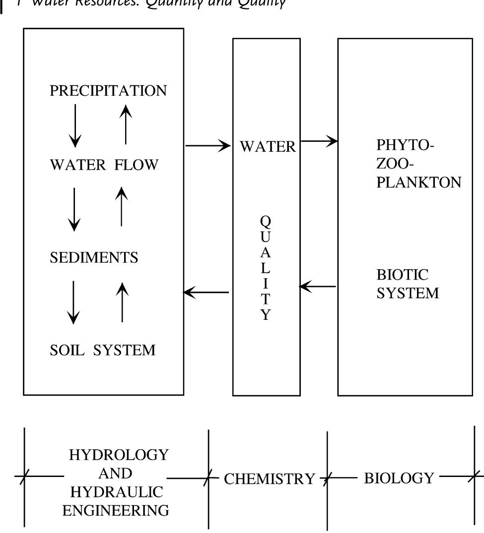 4 elements of abiotic and biotic water systems. furthermore,