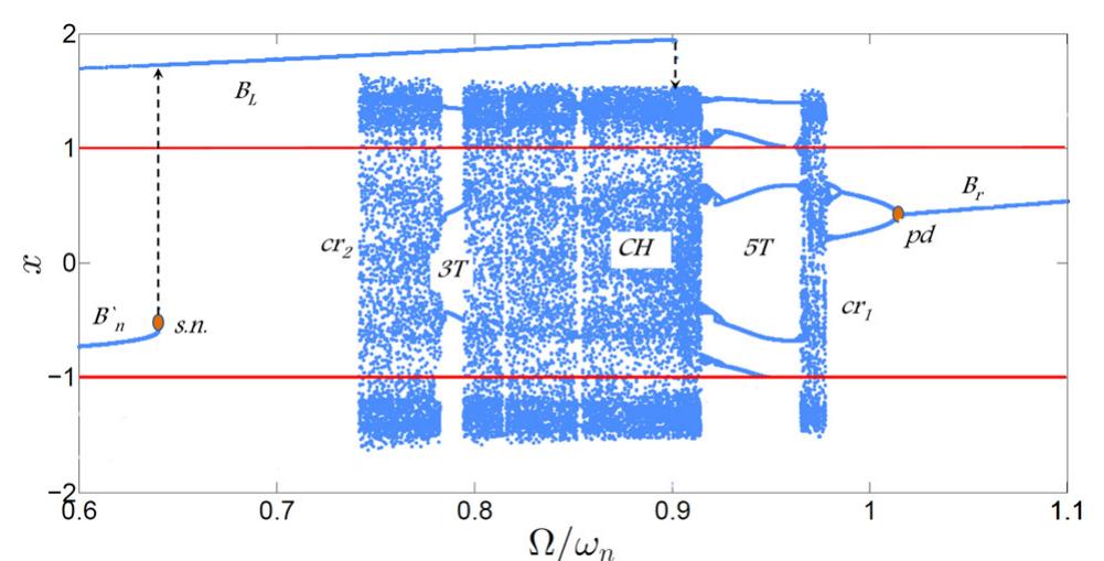 Bifurcation diagram for the bistable potential system when