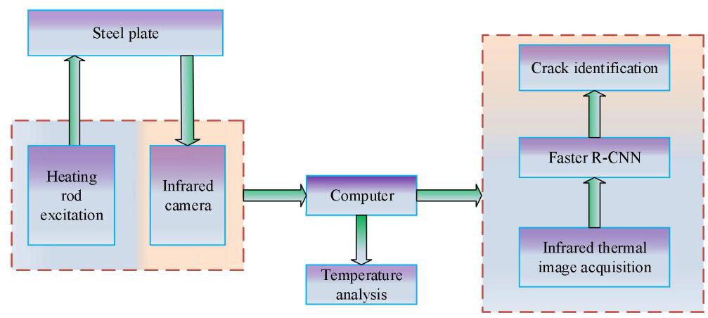 Flowchart of the crack detection system.
